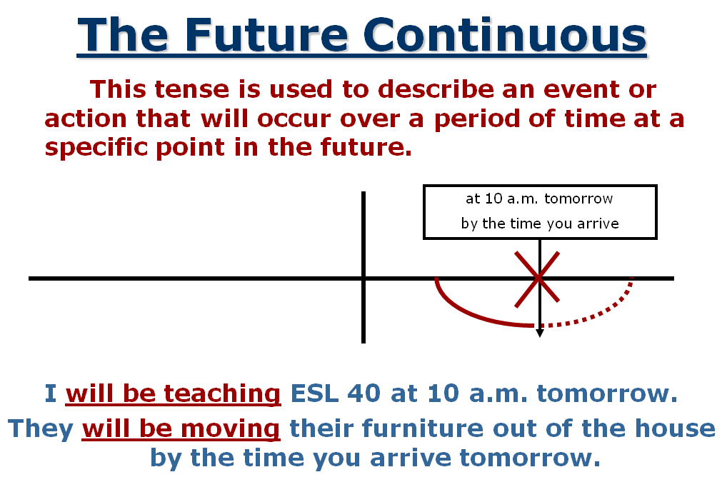 Future simple vs. continuous :: The e-nglish class